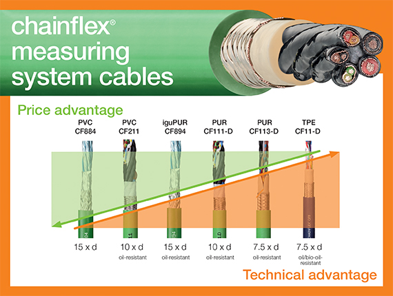 chainflex® measuring system cables | igus®